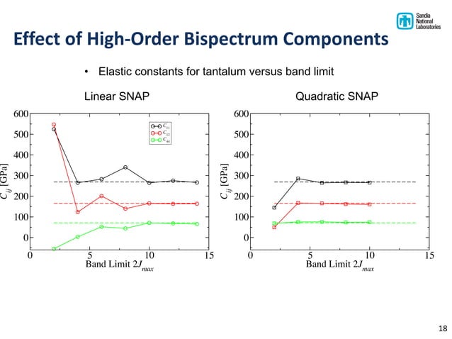Automated Generation Of High Accuracy Interatomic Potentials Using