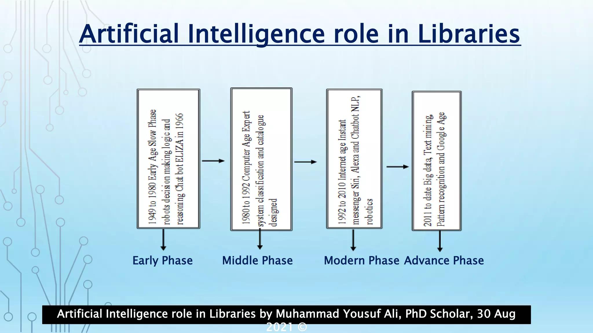 Artificial Intelligence role in Libraries | PPTX