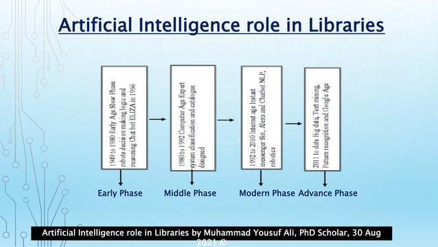 Artificial Intelligence role in Libraries | PPTX | Databases | Computer ...
