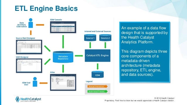 Aiding Analytics Adoption Via Metadata-Driven Architecture: If You Bu…
