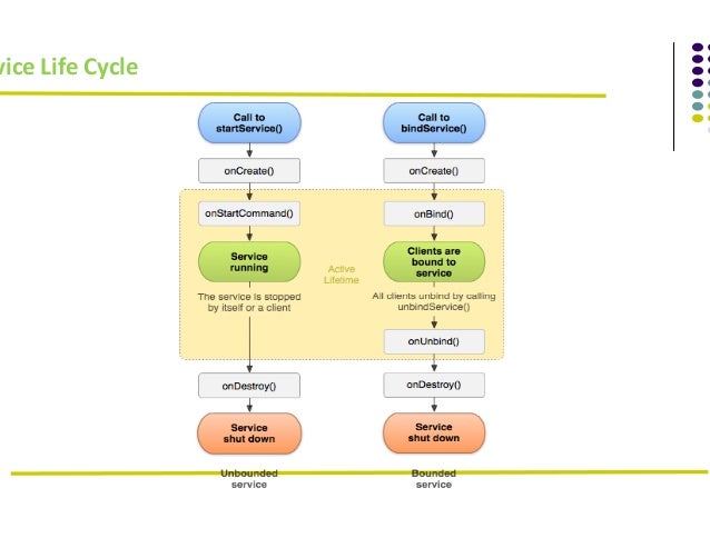 AIDL - Android Interface Definition Language