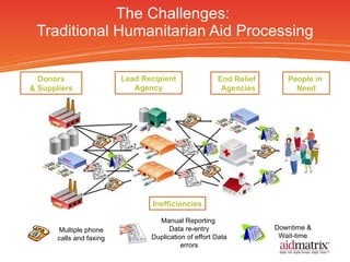 Aidmatrix Statement Of Capabilities General | PPT
