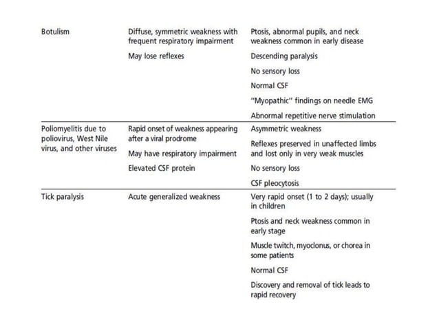 acute inflammatory demyelinating polyneuropathy | PPTX | Brain and ...
