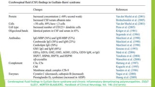 GBS - Guillian Barre Syndrome | PPTX