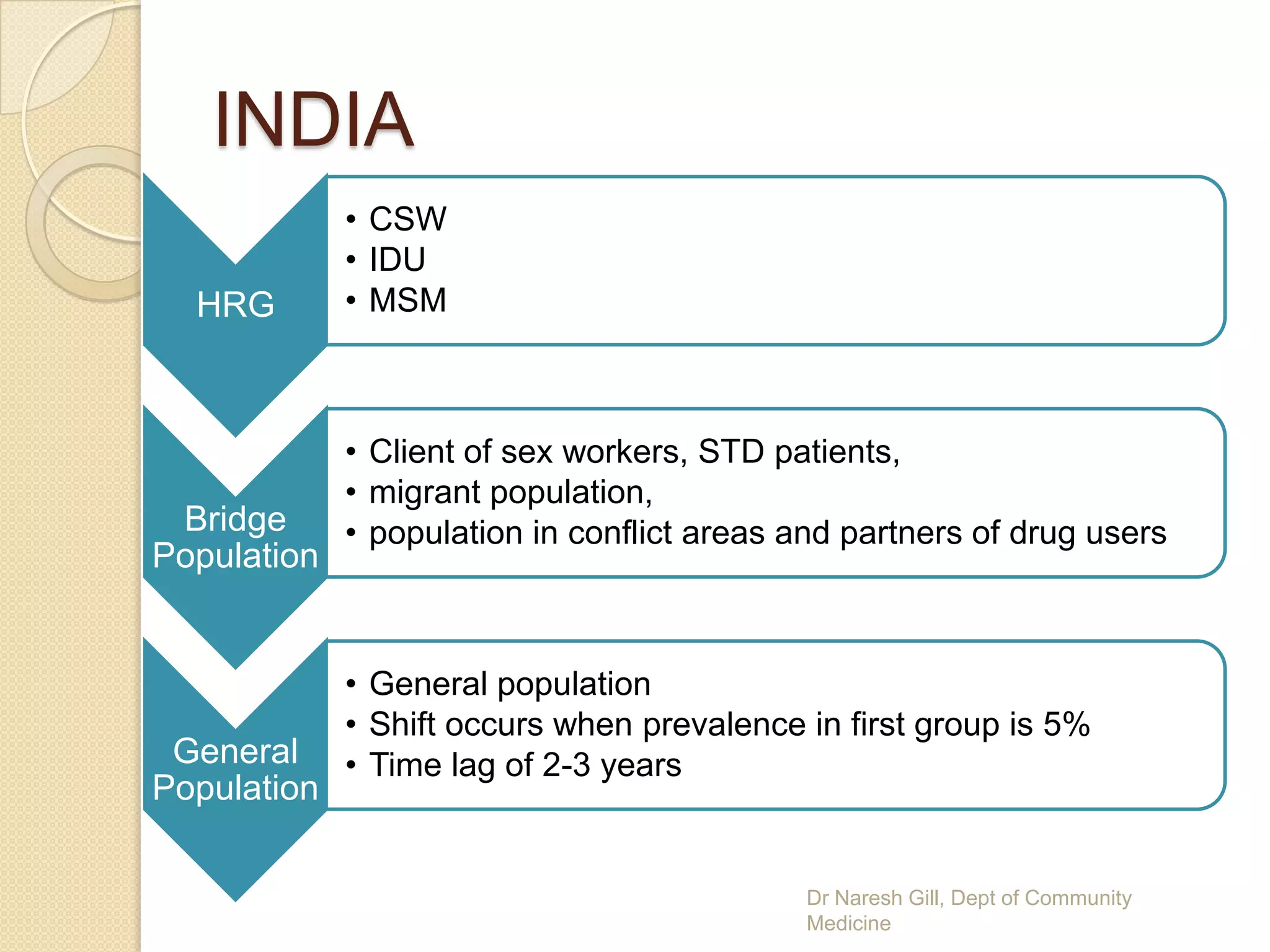 AIDS | PPTX