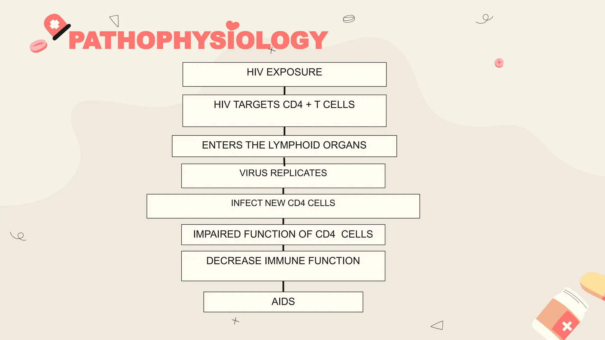 AIDS oral revalida, definition pathophysiology .pptx