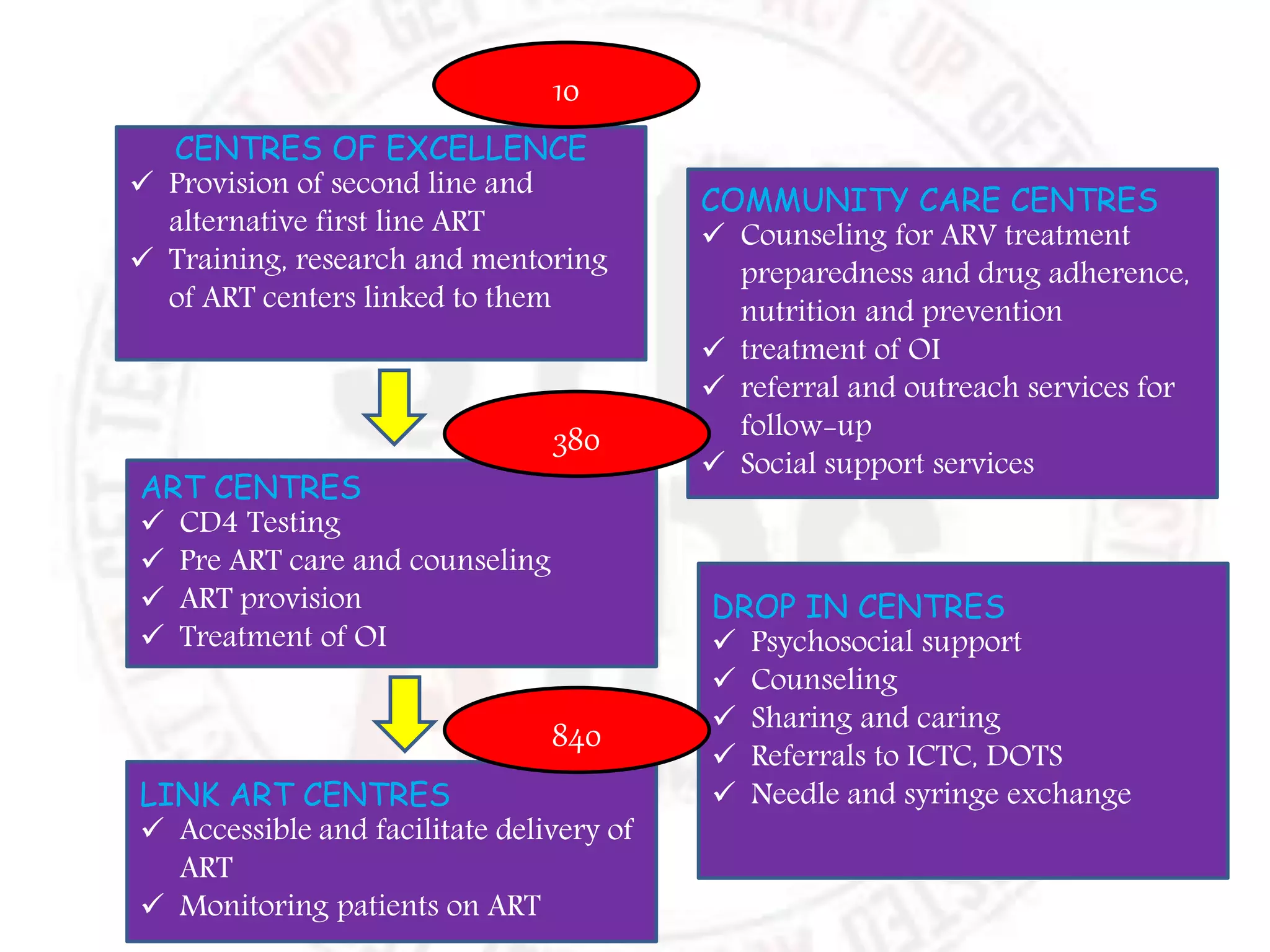 HIV/AIDS RECENT ADVANCES | PPTX