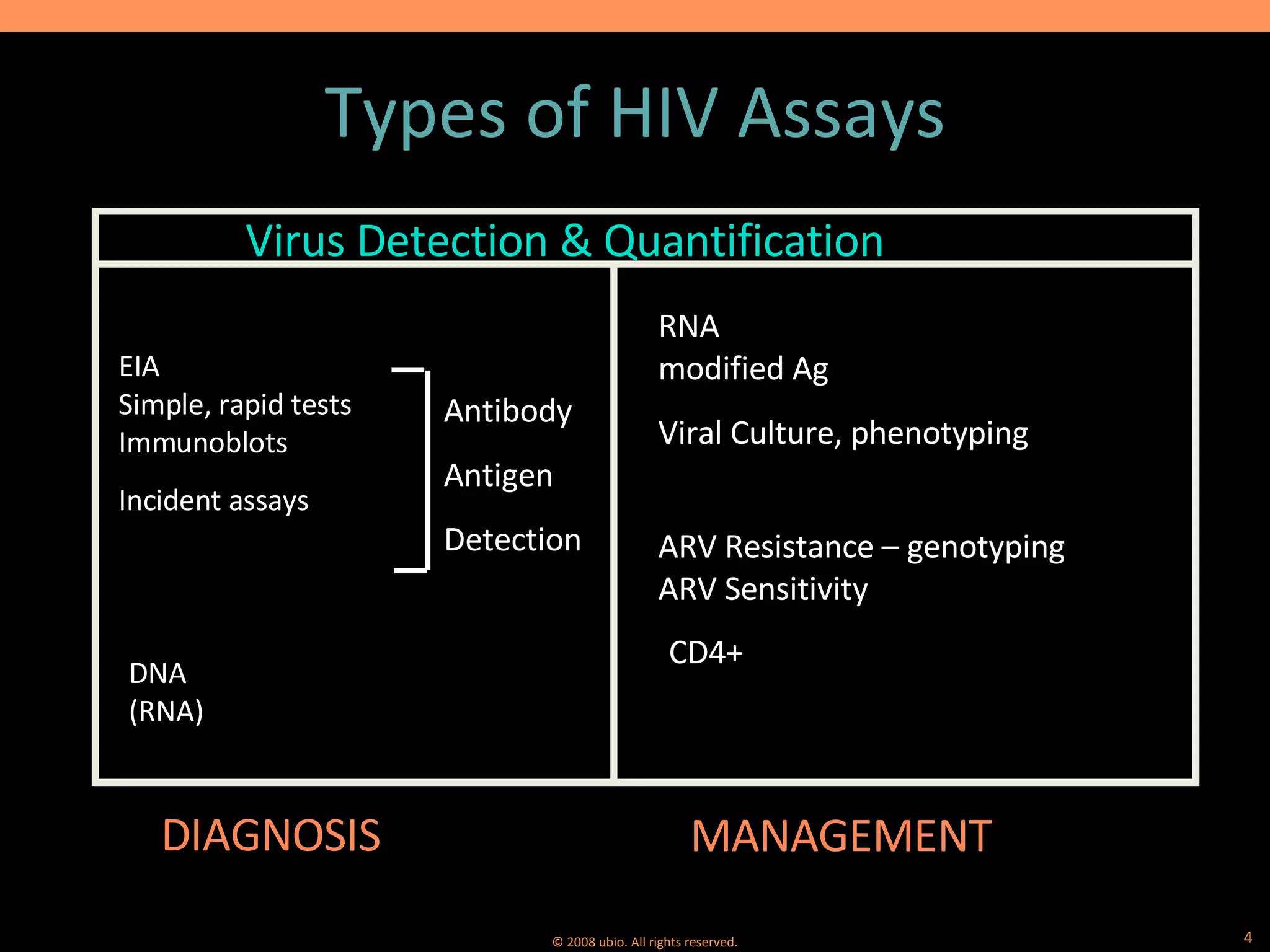 AIDS/HIV Testing Methodology (www.ubio.in) | PPT