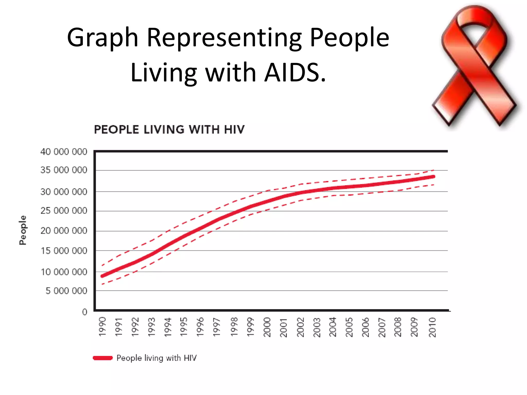 AIDS/ HIV in Health Education | PPT