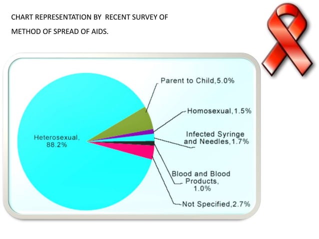 AIDS/ HIV in Health Education | PPT | Infectious Diseases | Diseases ...