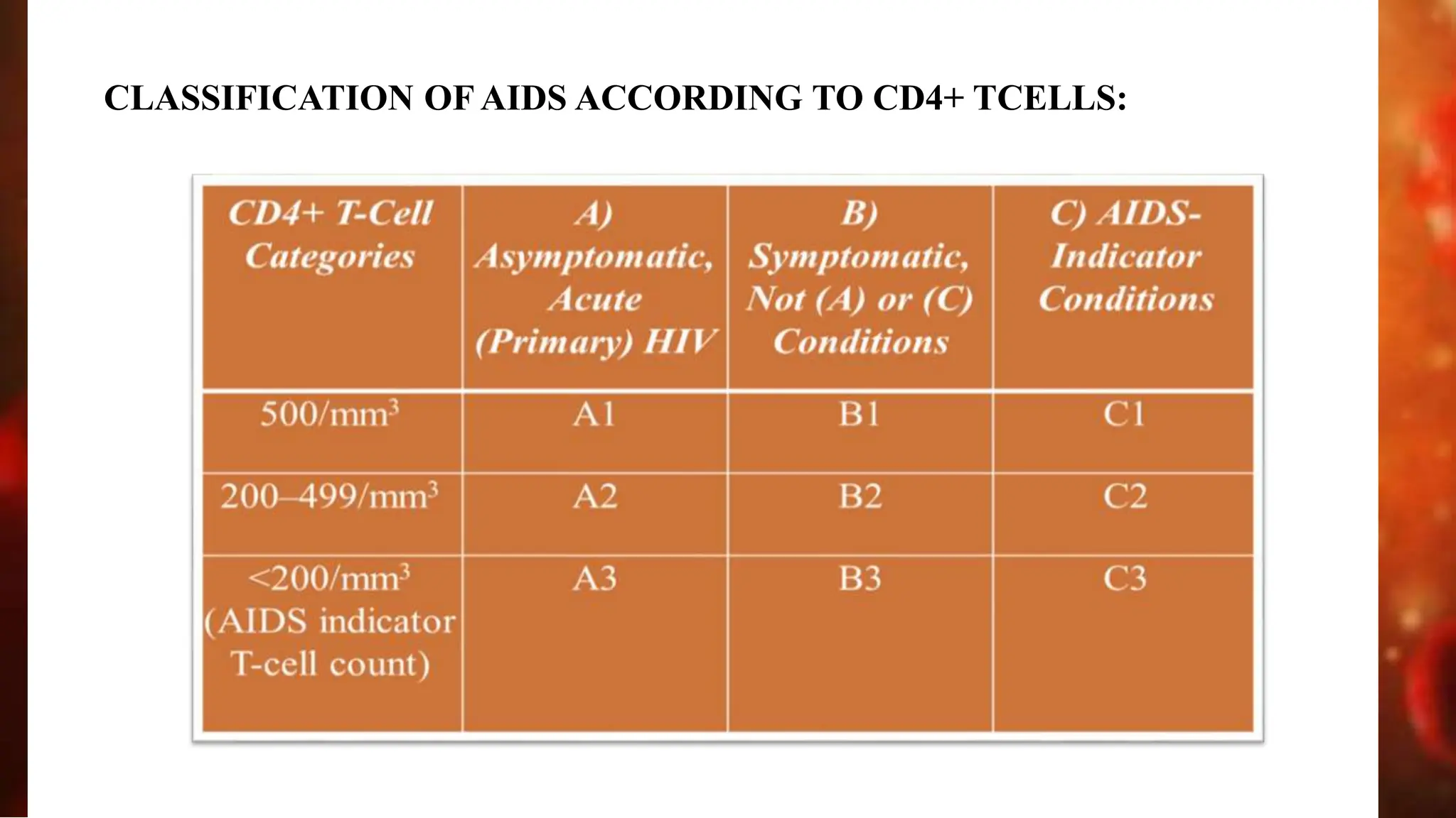 Etiology, pathophysiology, Pharmacotherapy of AIDS .pptx