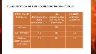 Etiology, pathophysiology, Pharmacotherapy of AIDS .pptx