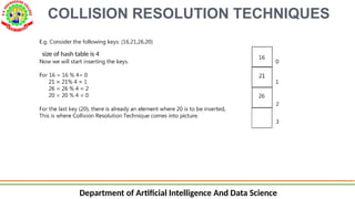 AI&DS_SEVANTHI_DATA STRUCTURES_HASHING.pptx