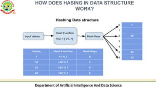 AI&DS_SEVANTHI_DATA STRUCTURES_HASHING.pptx
