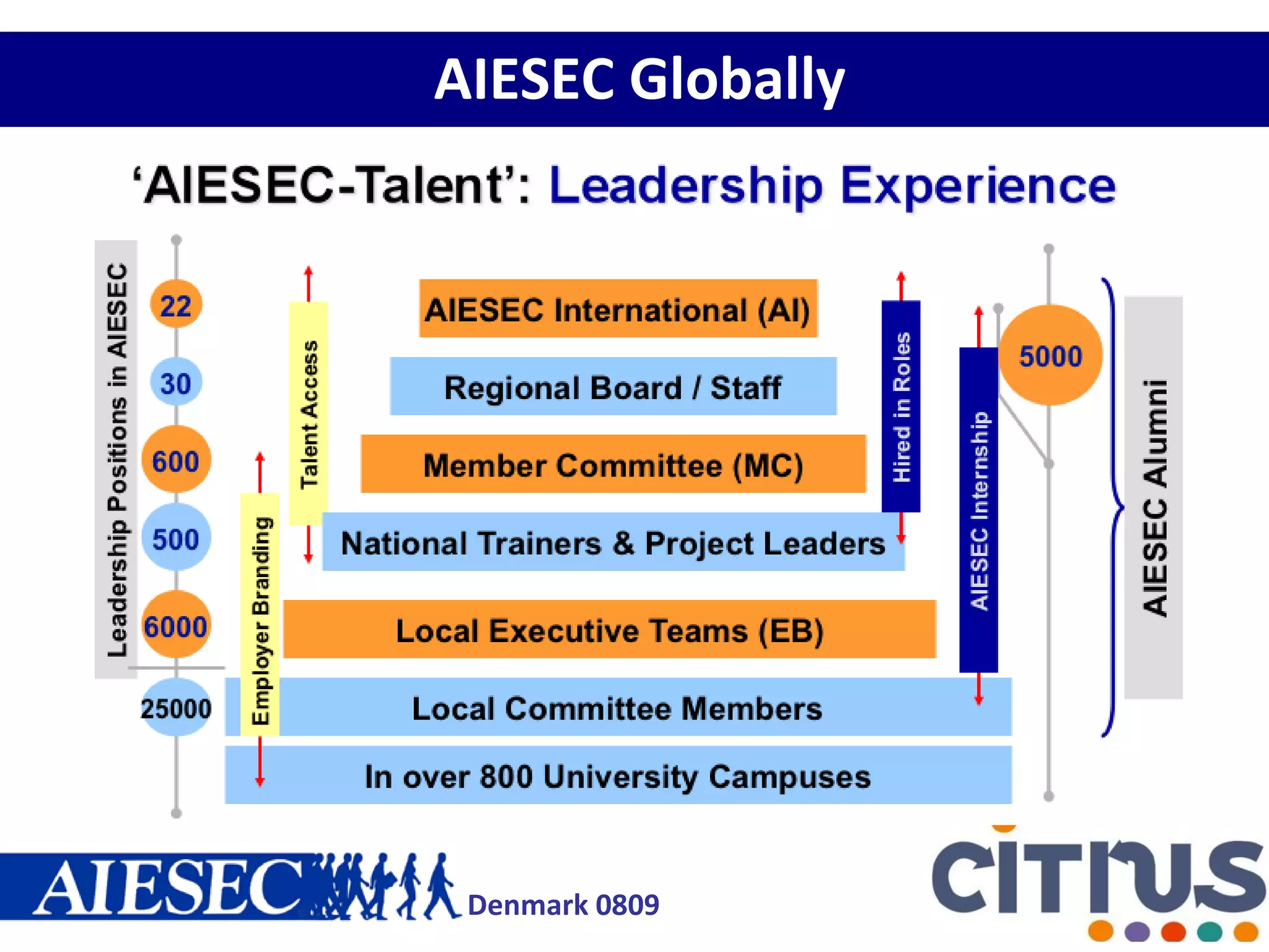 Aiesec Globally | PPT
