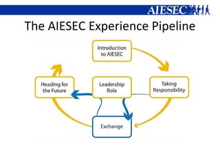 Aiesec experience | PPT