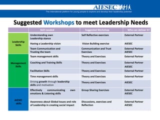 Aiesec ftu hcmc lead partnership proposal | PPT