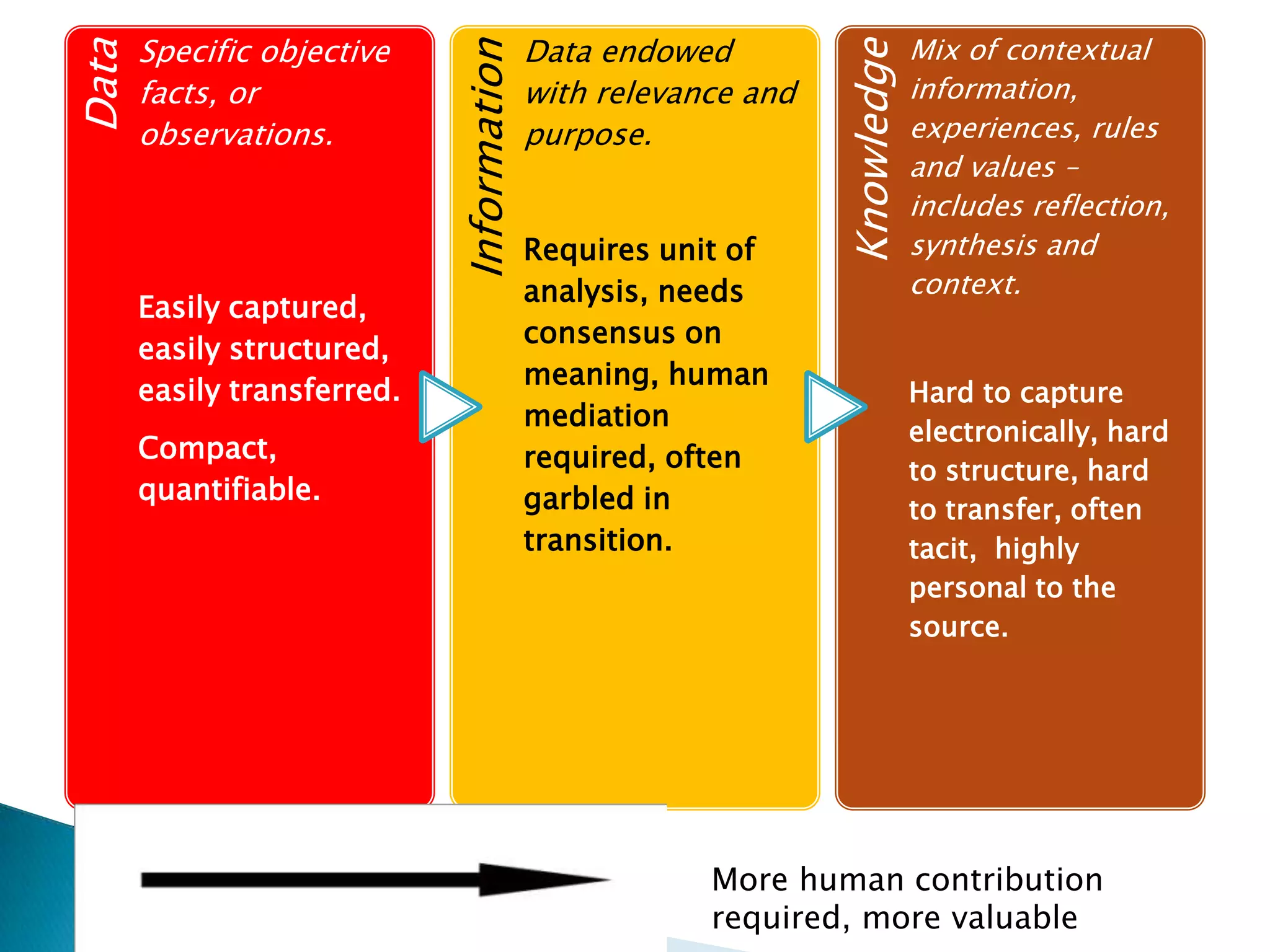 [AIESEC HCMC][IC] Knowledge Management Theory | PPTX | Science