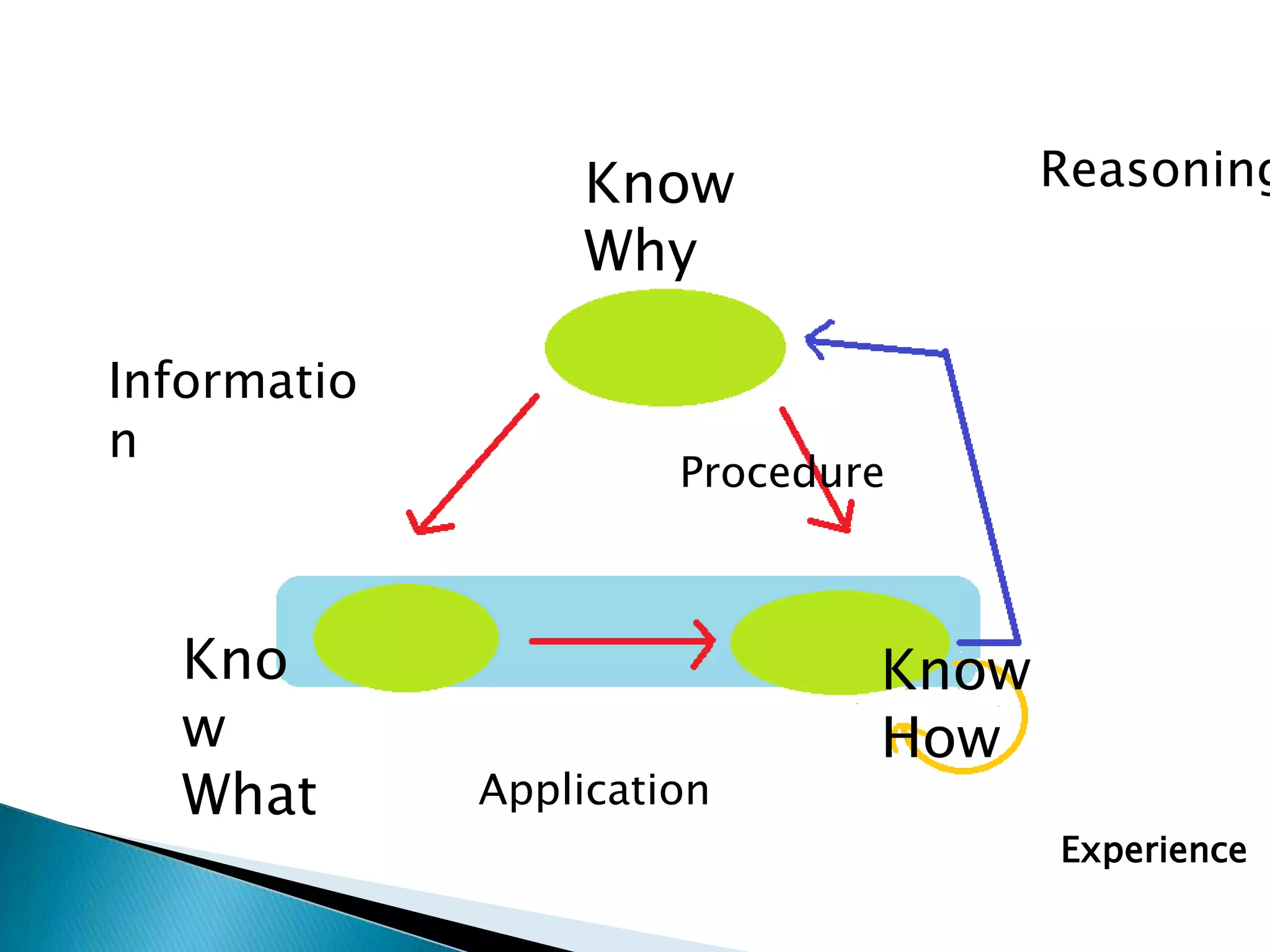 [AIESEC HCMC][IC] Knowledge Management Theory | PPTX | Science
