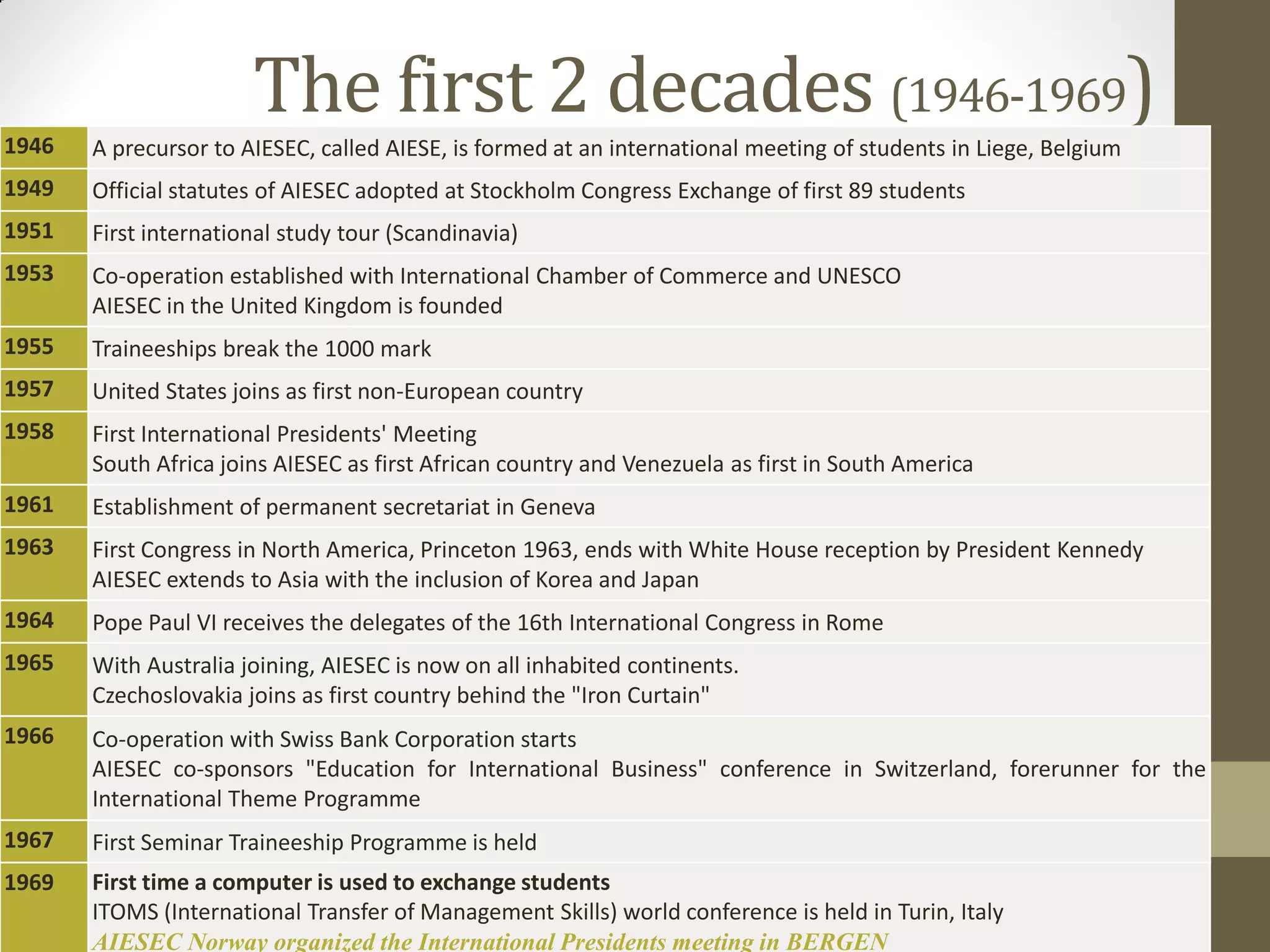 Aiesec history | PDF