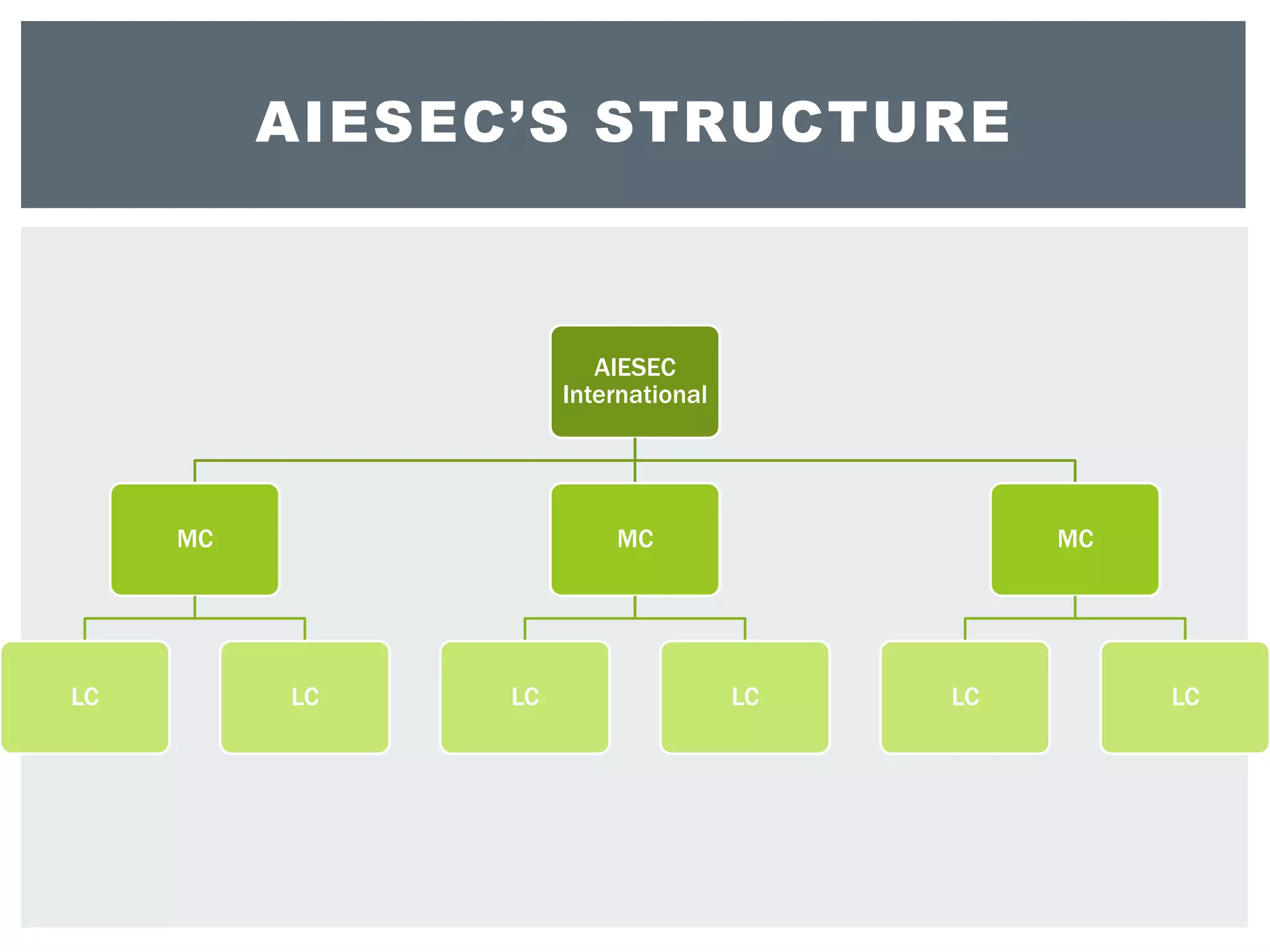 AIESEC Introduction | PPT