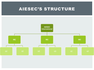 AIESEC Introduction | PPT
