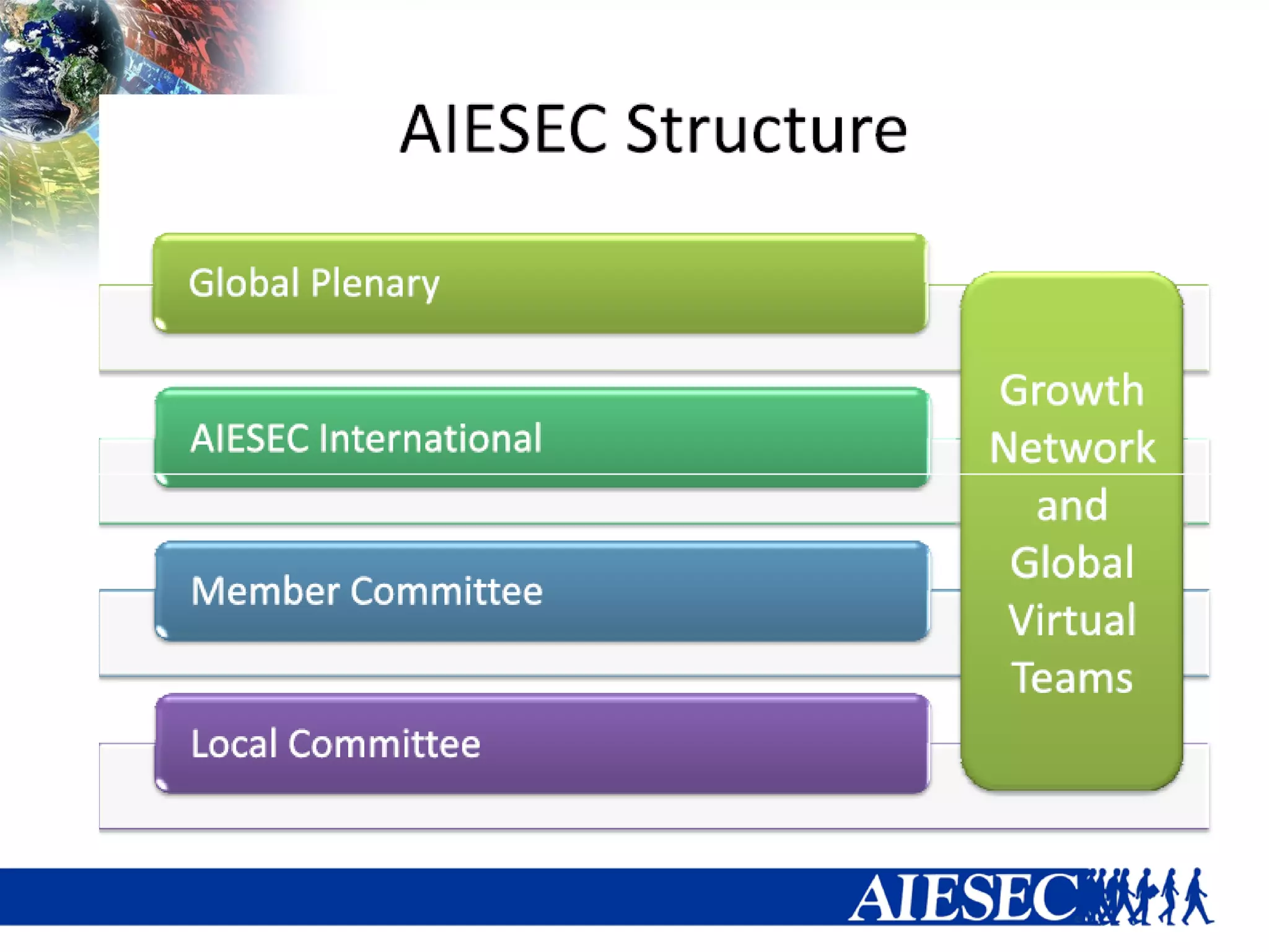 Aiesec structure | PPT