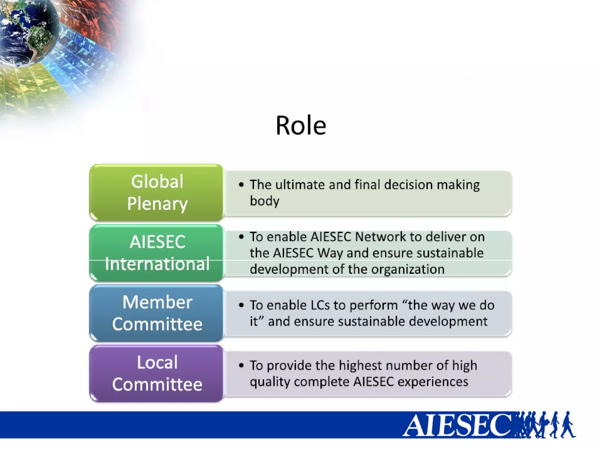 Aiesec structure | PPT
