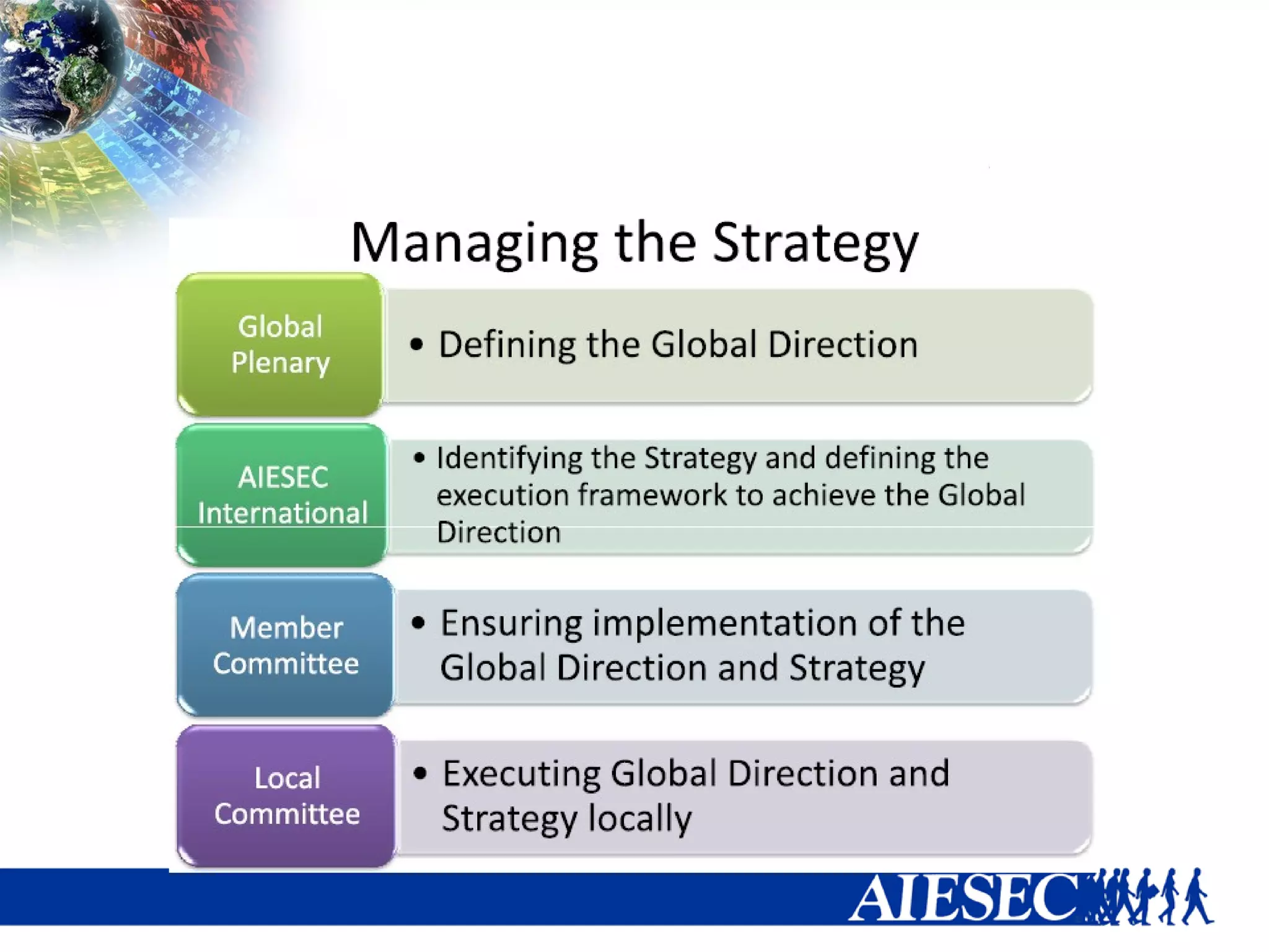 Aiesec structure | PPT