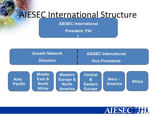 Aiesec structure | PPT | Business | Business and Finance