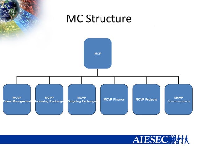 Aiesec structure | PPT | Business | Business and Finance