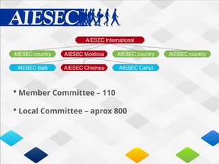 AIESEC Structure shares how the organisation is structured | PPT