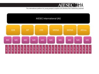 AIESEC structure | PPTX