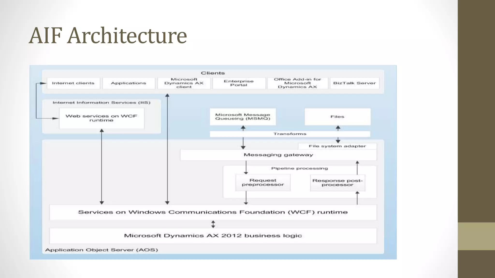 Dynamic AX : Application Integration Framework | PPTX