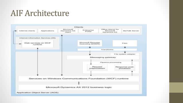 Dynamic AX : Application Integration Framework | PPTX