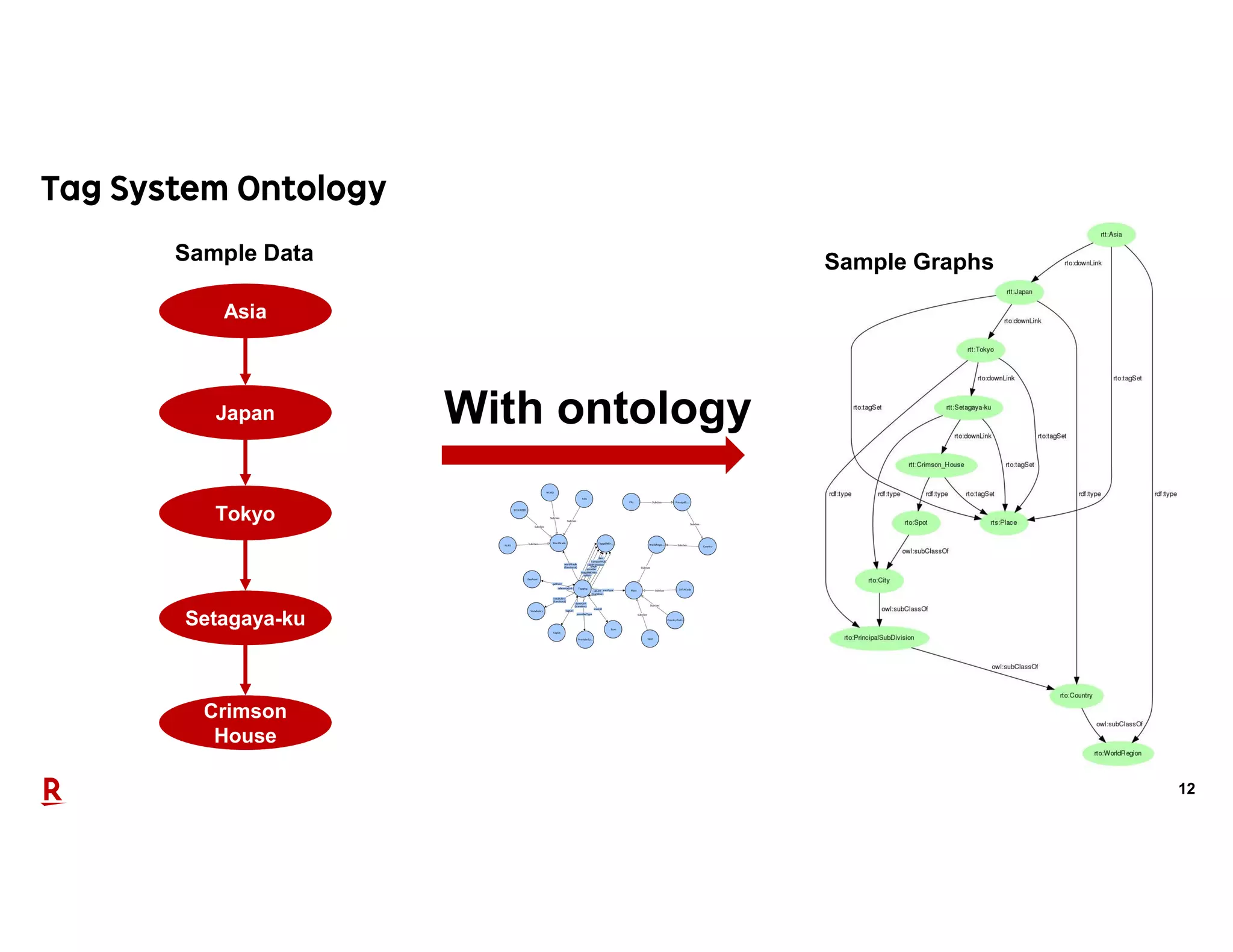 Ai For World Readiness Tag System For Rdf Knowledge Graphs Ppt 