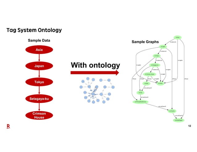 Ai For World Readiness Tag System For Rdf Knowledge Graphs Ppt
