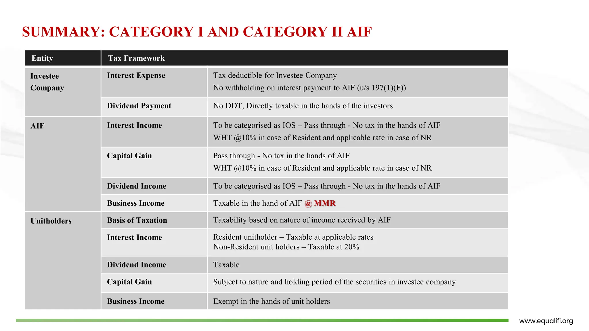 AIF Taxation Slides Alternative Investment Fund | PPTX
