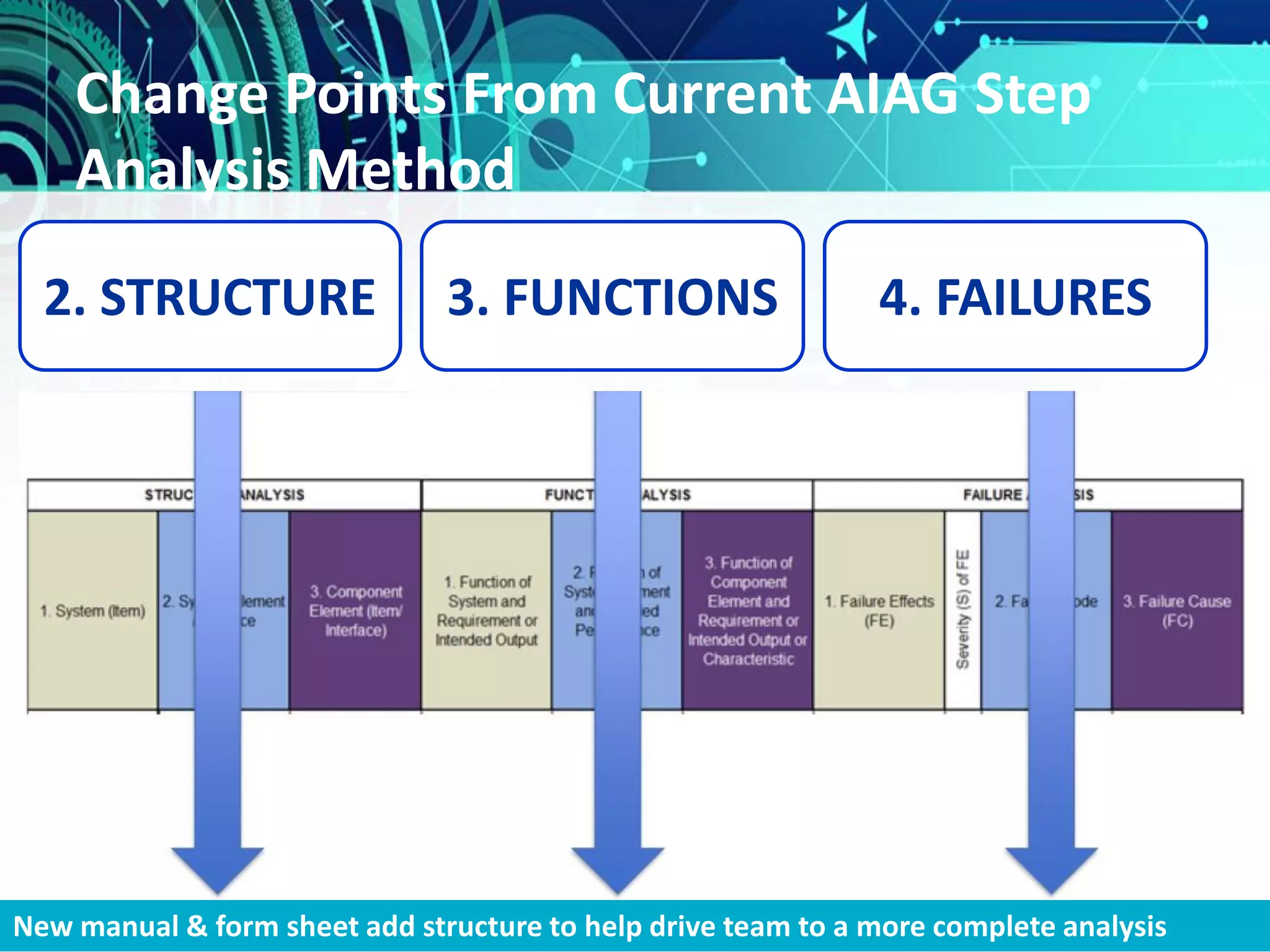 AIAG FMEA 補充分析新版說明 | PDF