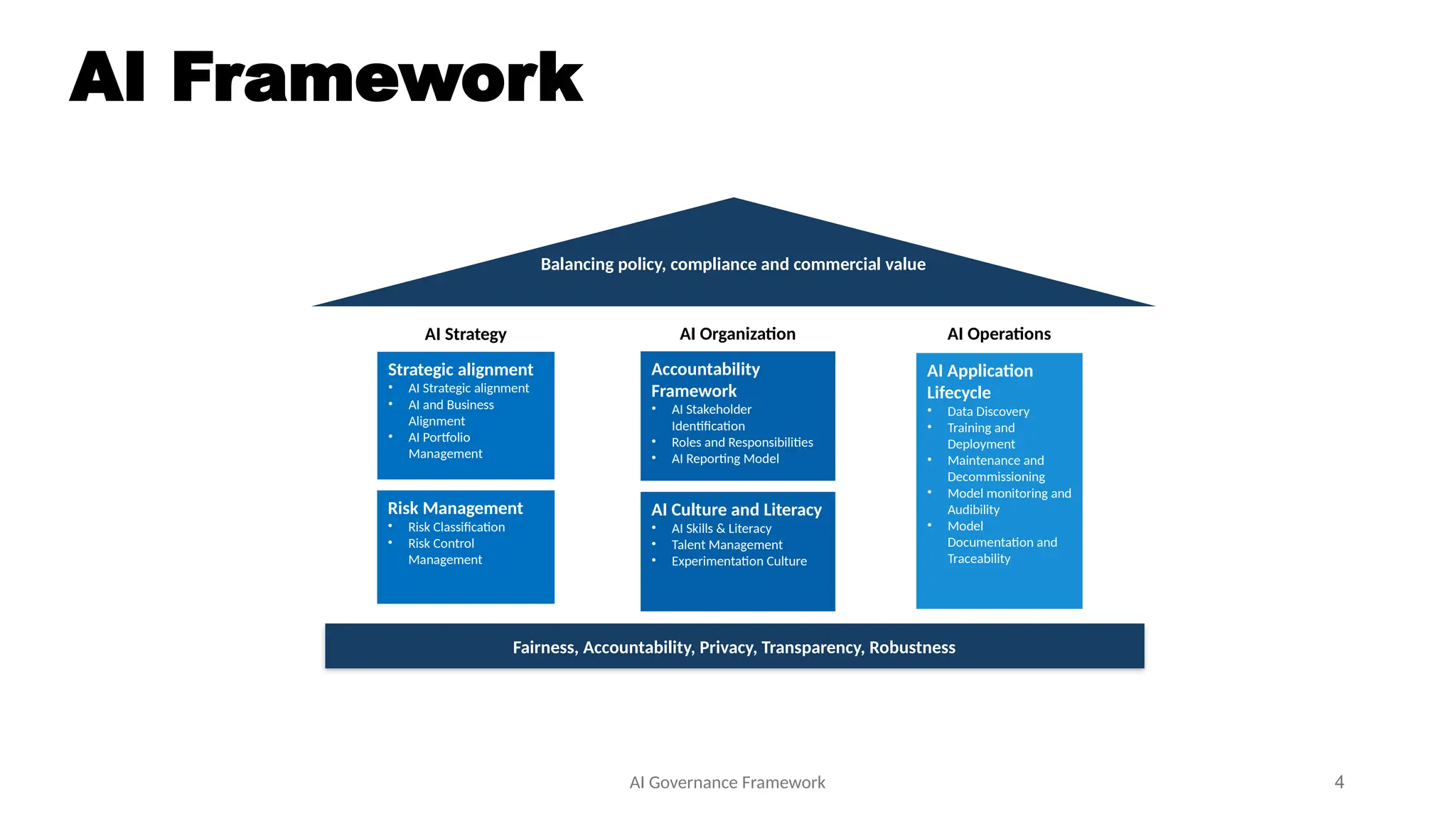 Robust Ai Governance Framework And Its Components Pptx