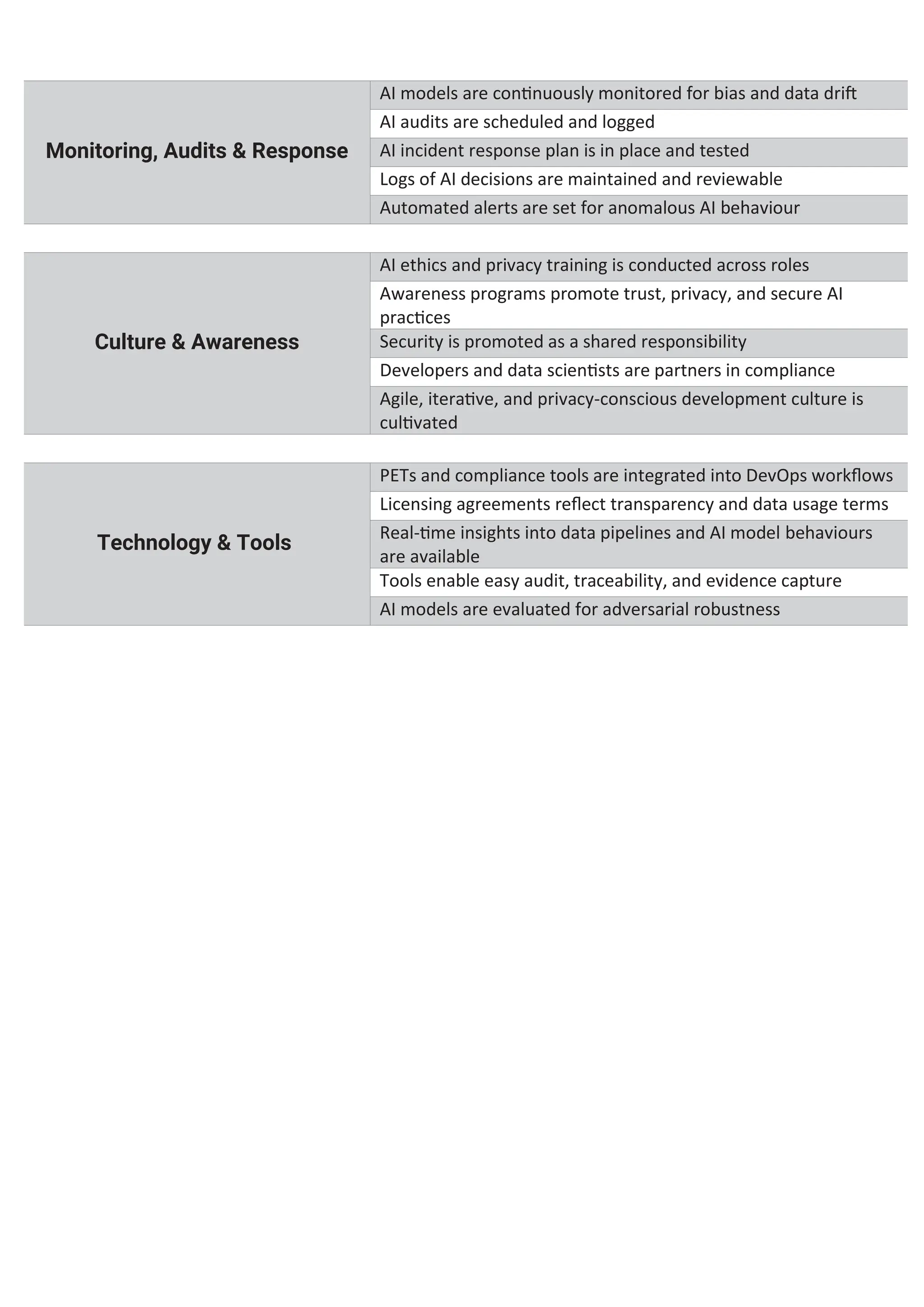 AI GRC Implementation Checklist by Infosectrain | PDF