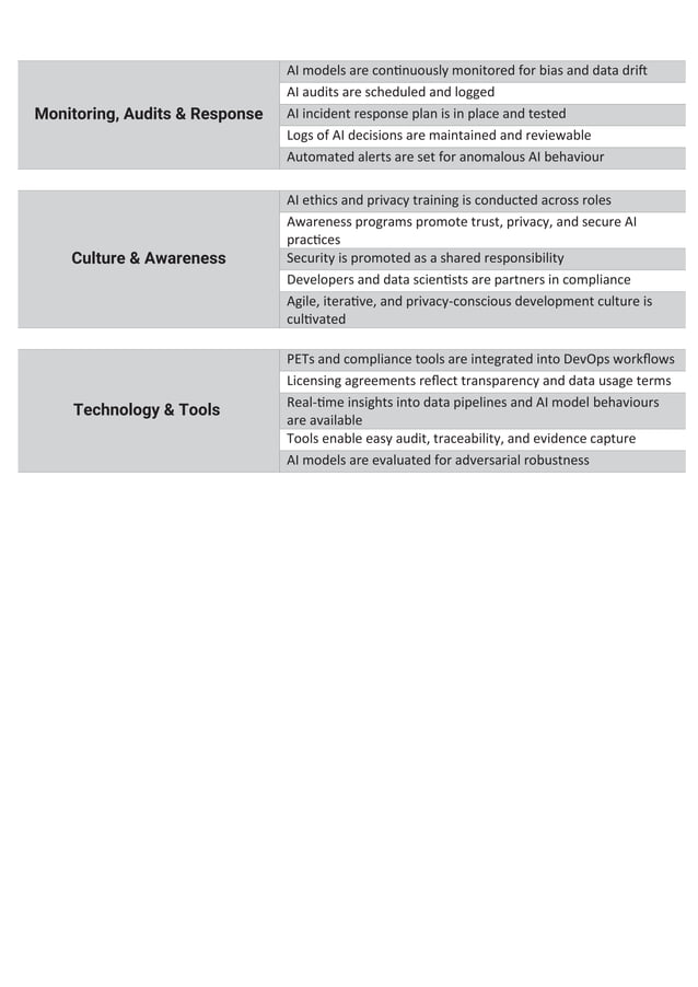AI GRC Implementation Checklist by Infosectrain | PDF