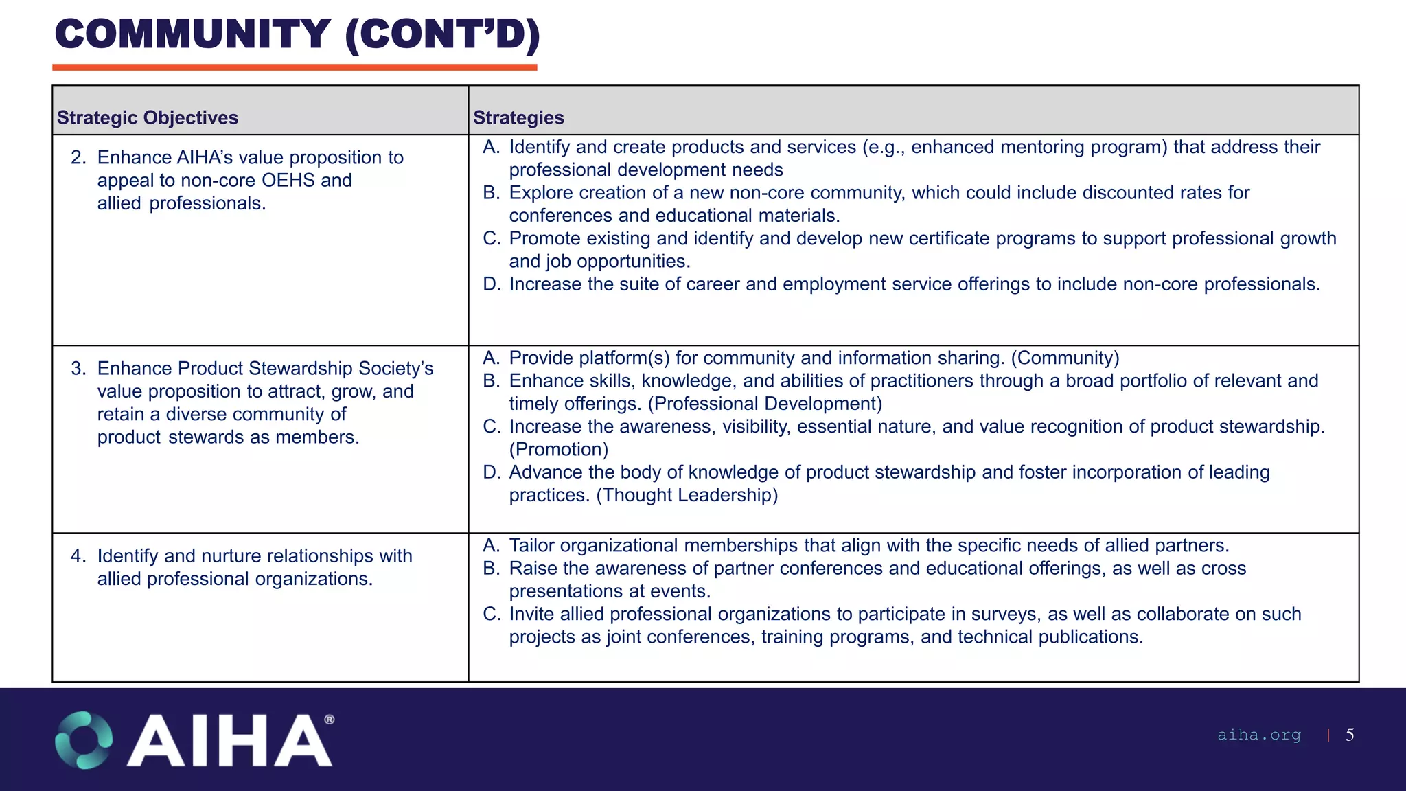 AIHA Enterprise Strategic Plan 2022-2024 | PPTX