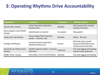 EHS Accountability and Responsibility Maintaining Focus on Delivering ...