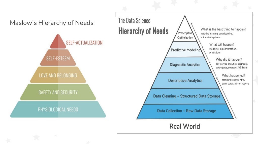 AI Hierarchy of Needs