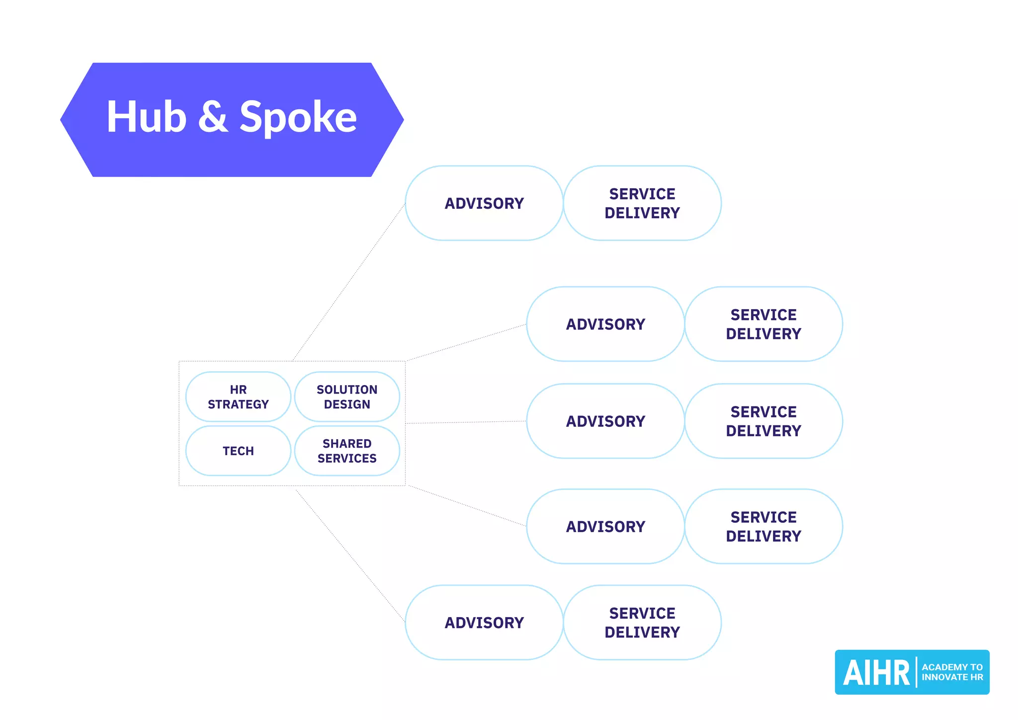 AIHR _ HR Operating Models.pdf