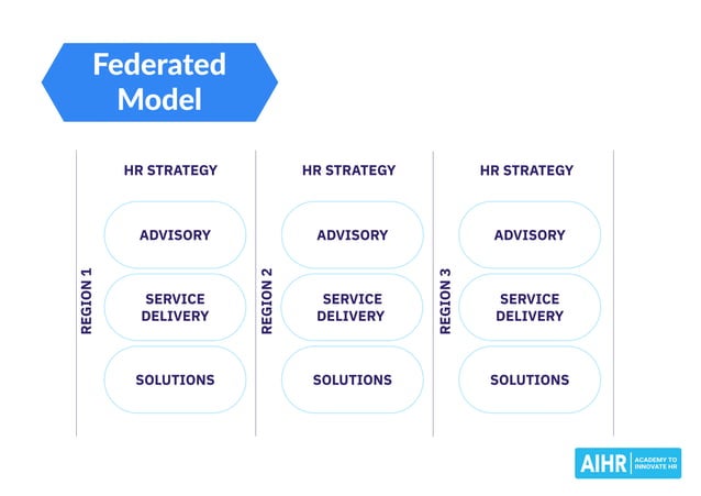 AIHR _ HR Operating Models.pdf