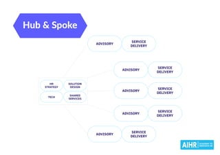 AIHR _ HR Operating Models.pdf