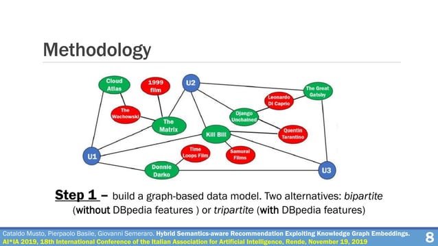 Hybrid Semantics aware Recommendations Exploiting Knowledge Graph ... Hybrid Semantics aware Recommendations Exploiting Knowledge Graph ...