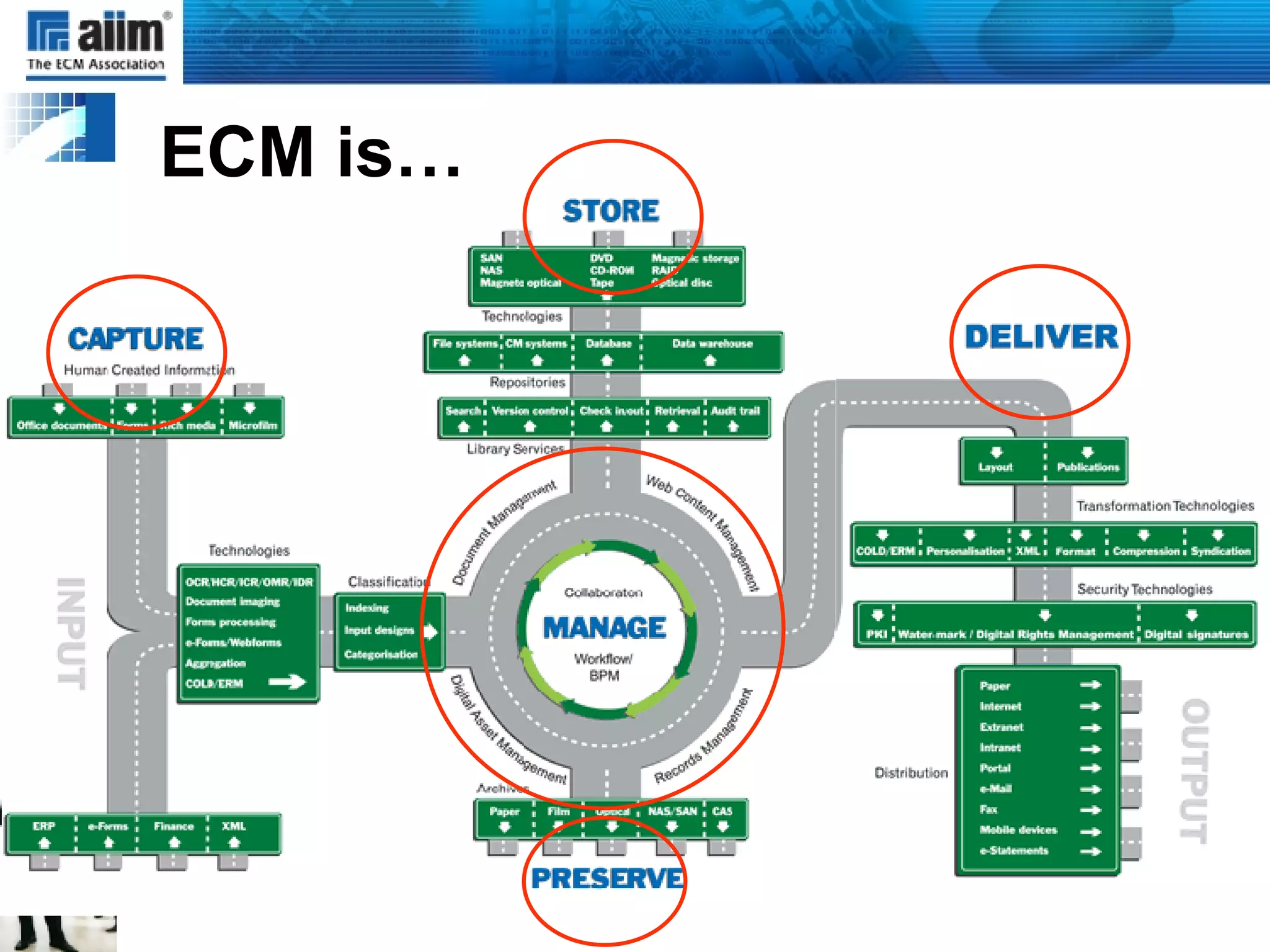 AIIM and ECM 0707 | PPT